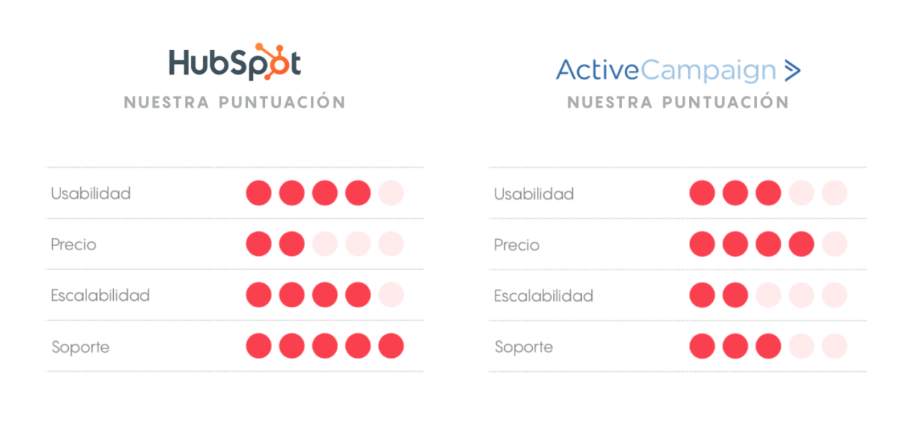 ᐅ ActiveCampaign vs. HubSpot: Comparativa y opiniones - InboundCycle